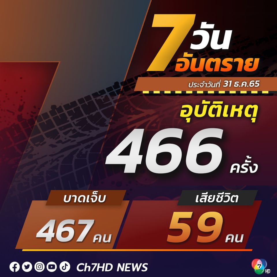 ข่าว7 วันอันตราย สะสม 3 วัน เกิดอุบัติเหตุ 1 183 ครั้ง เสียชีวิต 146 คน