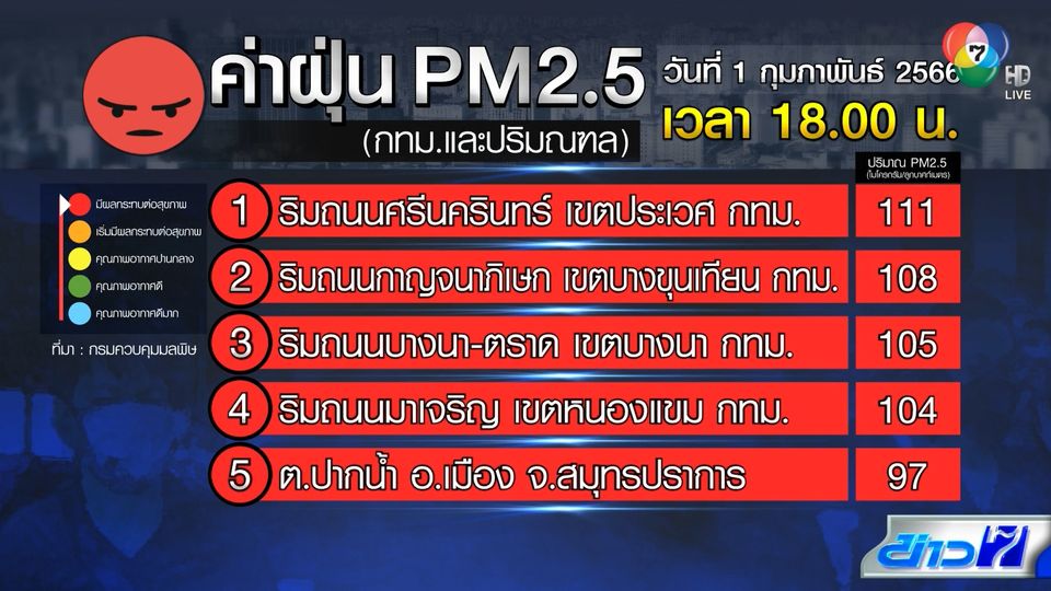 ข่าวฝุ่น PM2.5 วิกฤตขึ้นระดับสีแดง