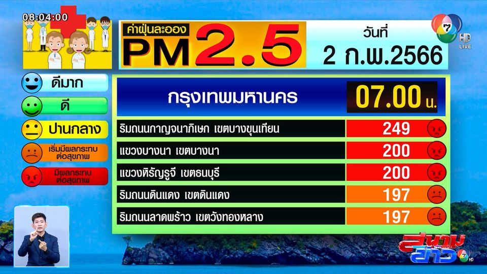 ข่าวค่าฝุ่น PM2.5 วันนี้ 2 ก.พ.66 เขตบางขุนเทียน แตะระดับสีแดง เป็นอันตรายต่อสุขภาพ