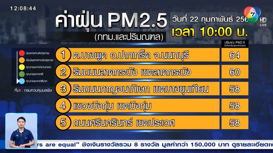 ข่าวฝุ่น PM2.5 เกินค่ามาตรฐาน 16 พื้นที่