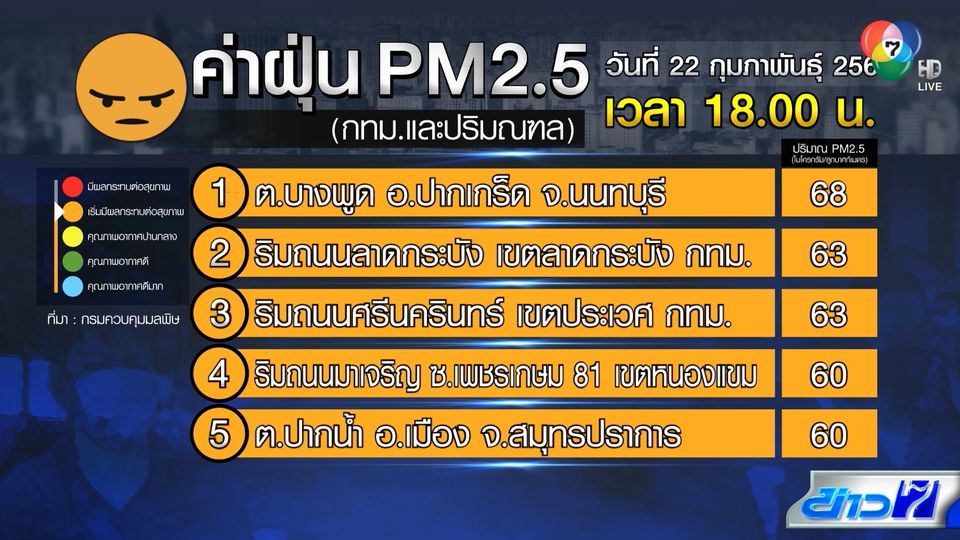 ข่าวแนวโน้มฝุ่น PM2.5 พุ่งขึ้นอีกช่วงเปลี่ยนผ่านฤดู