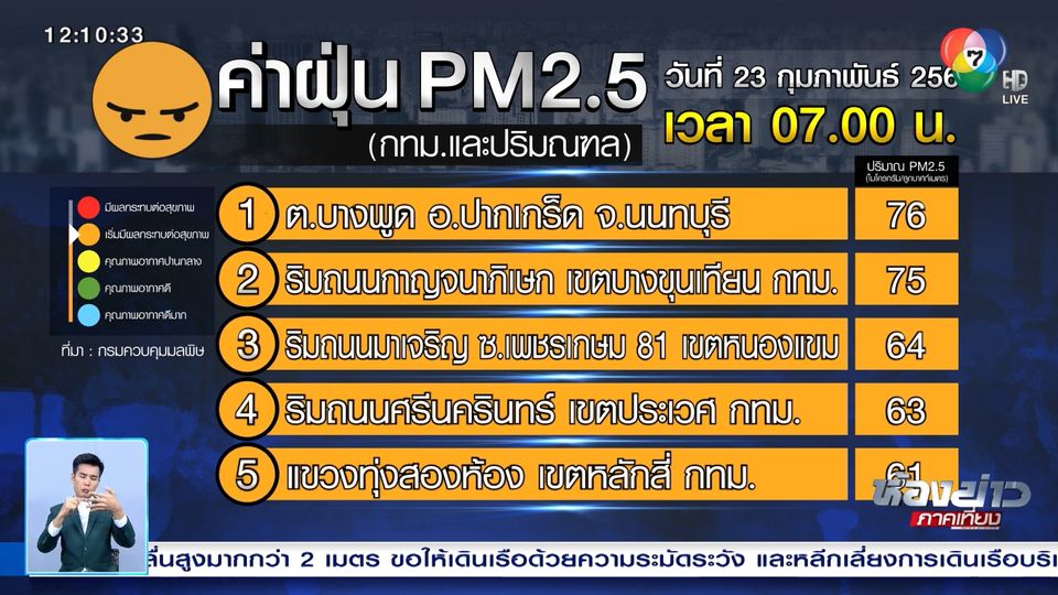 ข่าวฝุ่น PM2.5 เกินค่ามาตรฐาน 52 พื้นที่