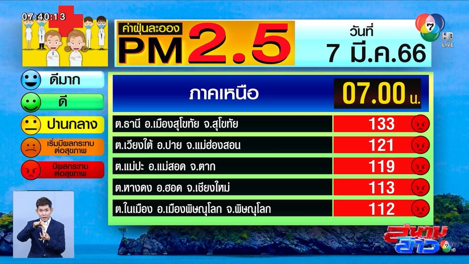 ข่าวค่าฝุ่น PM2.5 วันนี้ 7 มี.ค.66 สุโขทัยยังพุ่งแตะระดับสีแดง