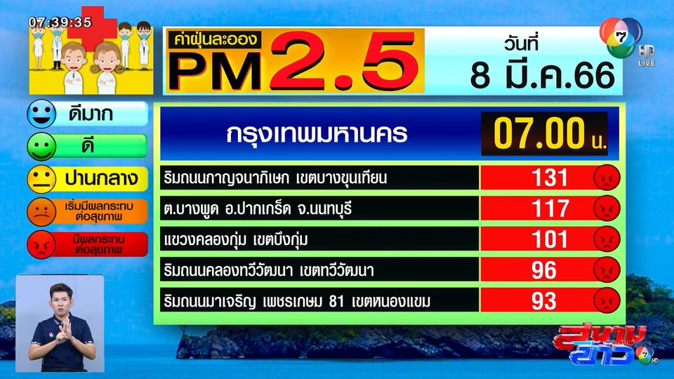 ข่าวค่าฝุ่น PM2.5 วันนี้ 8 มี.ค.66 กรุงเทพฯอ่วม ริมถนนกาญจนาภิเษก เขต ...