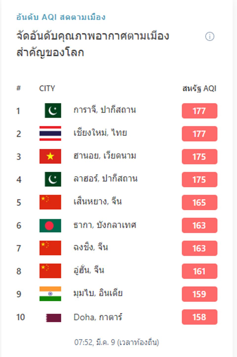 ข่าวเชียงใหม่คุณภาพอากาศแย่ อันดับ 2 ของโลก AQI 177 กรุงเทพฯ อันดับ 16