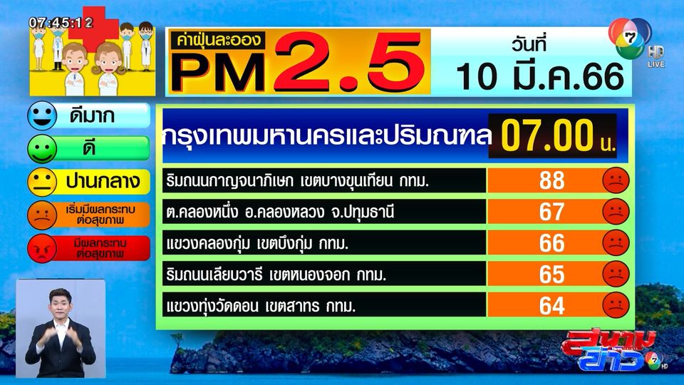 ข่าวค่าฝุ่น PM2.5 วันนี้ 10 มี.ค.66 กทม.แนวโน้มดีขึ้น-เหนือยังวิกฤต