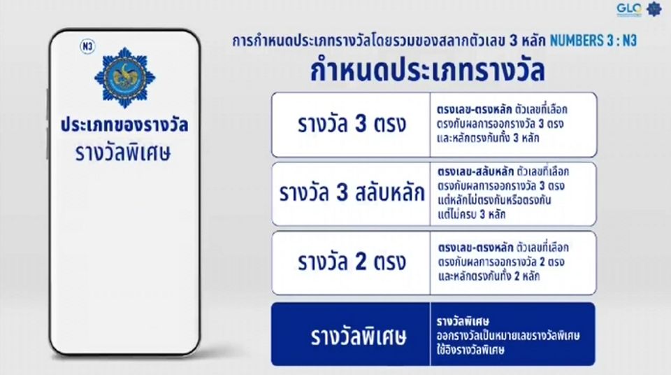 ข่าวเปิดวิธีซื้อ เงินรางวัลสลาก 3 ตัวรัฐบาล