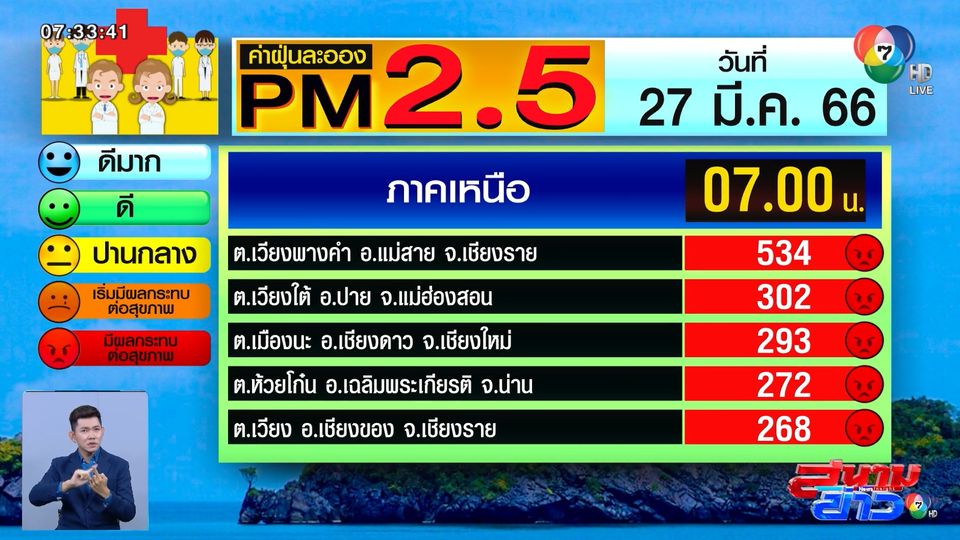 ข่าวค่าฝุ่น PM2.5 วันนี้ 27 มี.ค.66 แม่สายสุดวิกฤต! ฝุ่นทะลัก 534 ไมโครกรัม/ลูกบาศก์เมตร