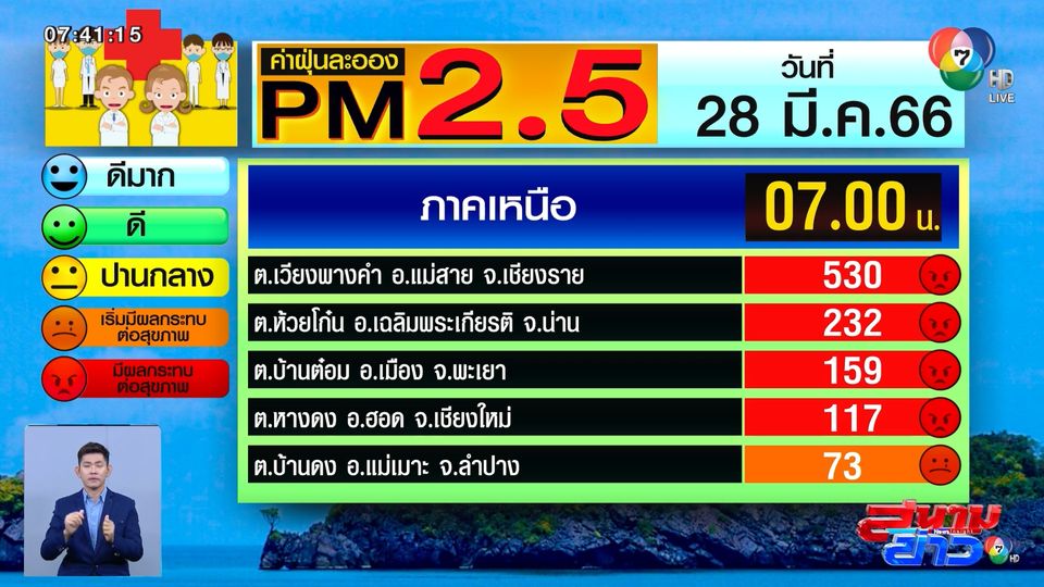 ข่าวค่าฝุ่น PM2.5 วันนี้ 28 มี.ค.66 เหนือยังอ่วม-เชียงรายจมฝุ่นหนัก