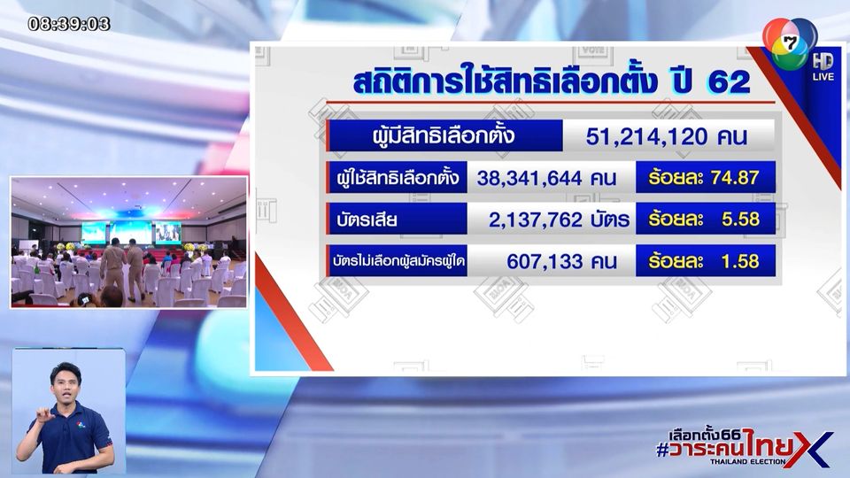 ข่าวเลือกตั้ง 2566 : สถิติประชาชนไปใช้สิทธิเลือกตั้ง ปี 2562