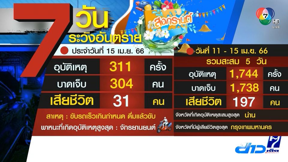 ศปถ สรุปอุบัติเหตุ สงกรานต์ สาเหตุหลัก ขับรถเร็ว