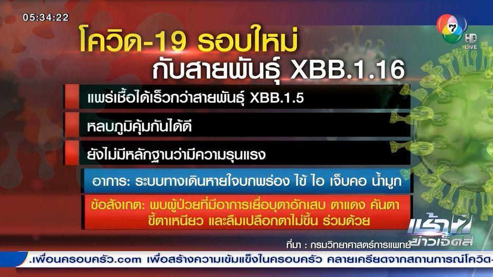 ข่าวพบผู้ติดเชื้อโควิด-19 สายพันธุ์ใหม่ XBB.1.16 แล้ว 27 คน
