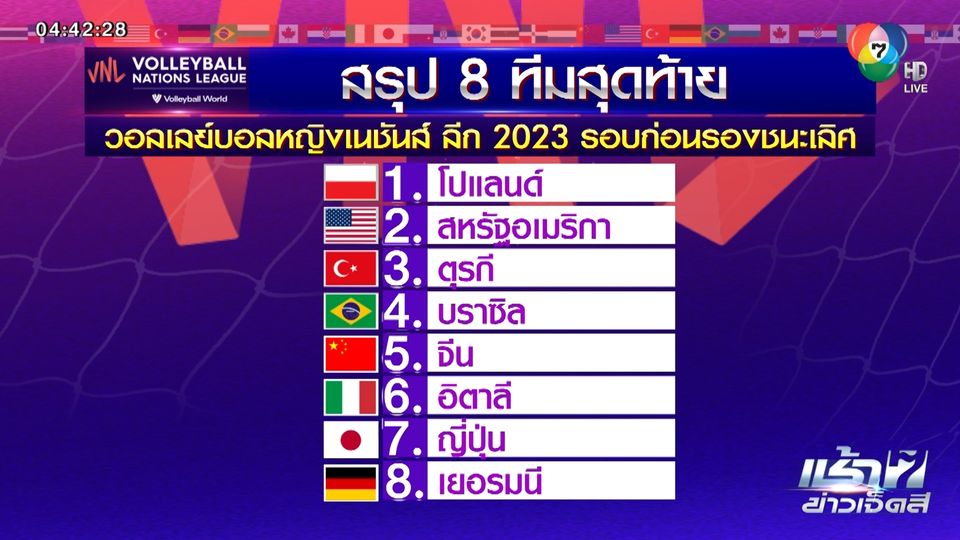 ข่าวVNL 2023 : โปรแกรมการแข่งขัน VNL 2023 รอบ 8 ทีมสุดท้าย