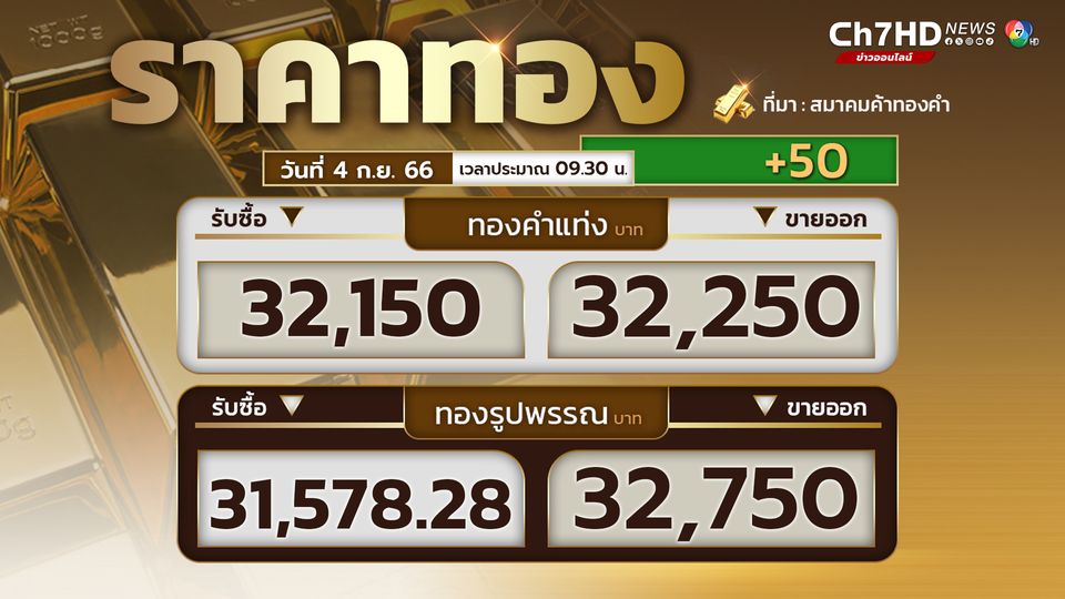ข่าวราคาทองเปิดตลาด ราคาทองปรับขึ้น 50 บาท ขายออกที่บาทละ 32,250 บาท