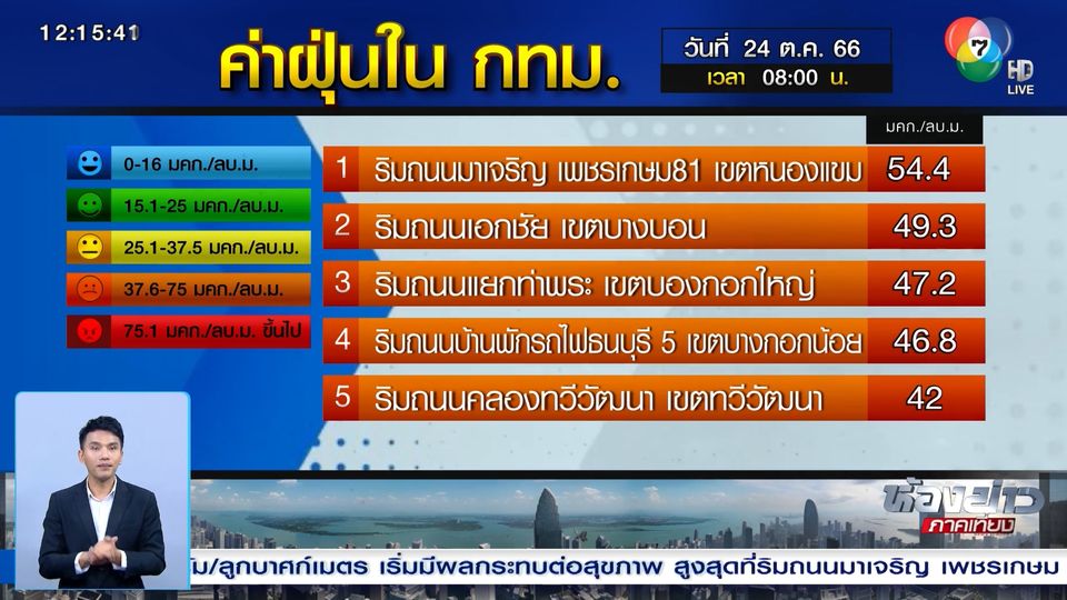 ข่าว24-25 ต.ค.นี้ เตือน วิกฤตฝุ่น PM2.5 ใน กทม.