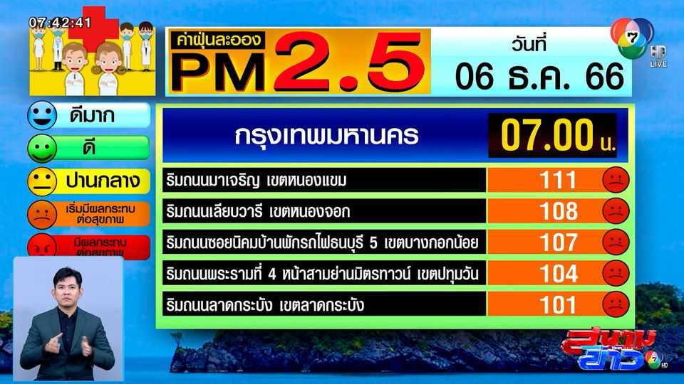 ข่าวค่าฝุ่น PM2.5 วันนี้ 6 ธ.ค.66 กรุงเทพฯ ค่าฝุ่นพุ่ง เริ่มมีผลกระทบ