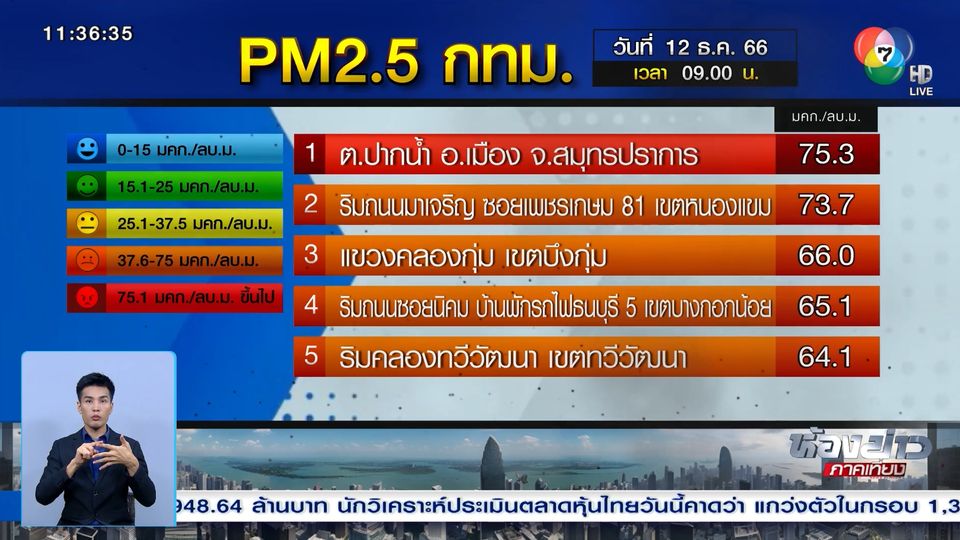 ข่าวค่าฝุ่น PM2.5 เกินมาตรฐานหลายจุด