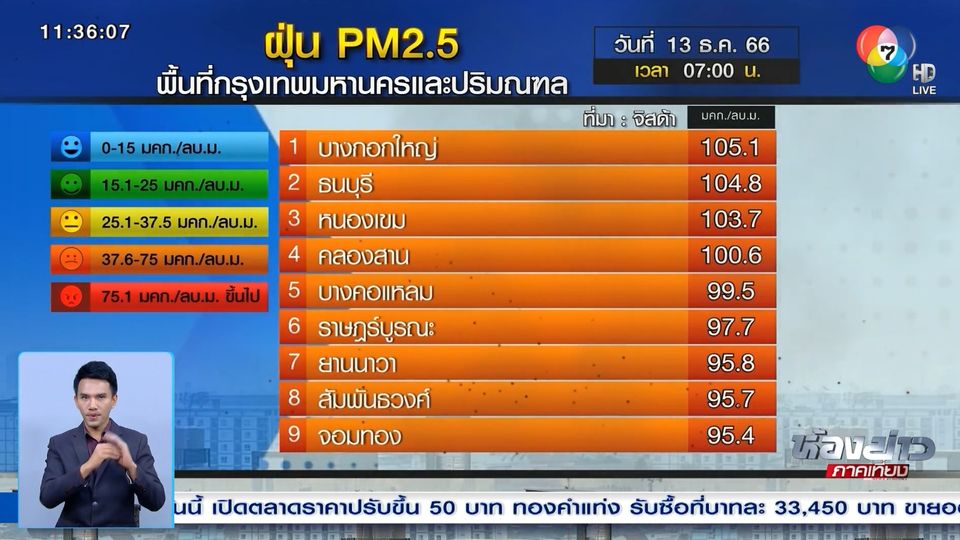 ข่าวค่าฝุ่น PM2.5 ยังอันตราย ไทยติดอันดับ 12 ของโลก