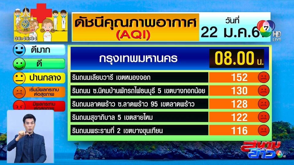 ข่าวคนใน กทม.ยังจมฝุ่น ค่า PM2.5 เกินมาตรฐาน 45 เขต
