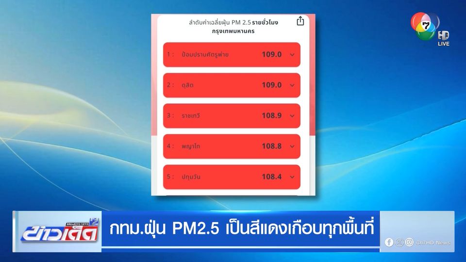 ข่าวกทม.ฝุ่น PM2.5 เป็นสีแดงเกือบทุกพื้นที่