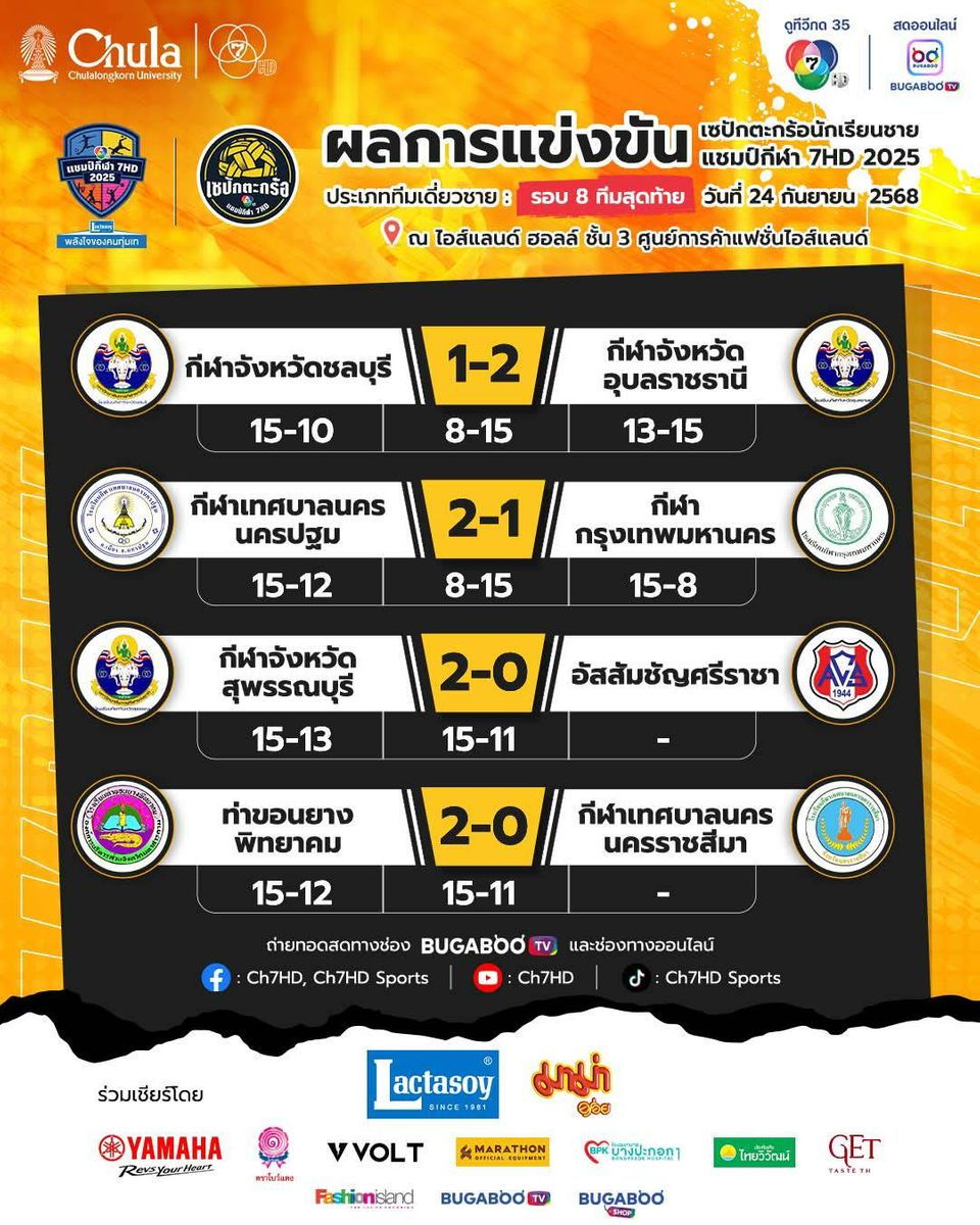 ข่าวผลการแข่งขัน 4 ทีมลูกหวายนักเรียน ทะลุสู่รอบรองชนะเลิศ “เซปักตะกร้อ นักเรียนชาย แชมป์กีฬา ...