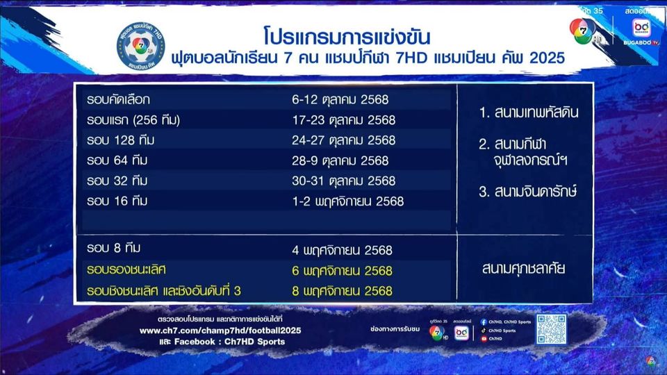 ข่าว“เบน สันติราษฎร์” โหมโรงเชียร์ศึก “ฟุตบอลนักเรียน 7 คน แชมป์กีฬา 7HD แชมเปียน คัพ 2025 ...