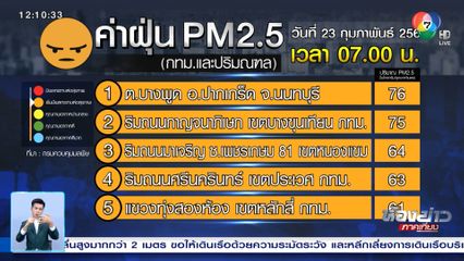 ข่าวฝุ่น PM2.5 เกินค่ามาตรฐาน 52 พื้นที่