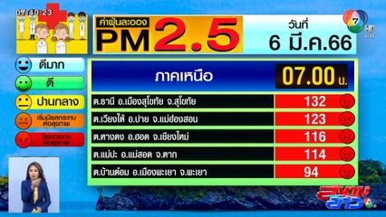 ข่าวค่าฝุ่น PM2.5 วันนี้ 6 มี.ค.66 สุโขทัย-แม่ฮ่องสอน พุ่งสีแดง