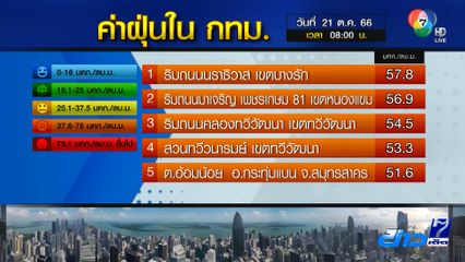 ข่าวฝุ่น PM2.5 พุ่งสูงใน กทม.และปริมณฑล เริ่มมีผลกระทบต่อสุขภาพ 40 พื้นที่