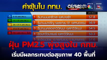 ข่าวฝุ่น PM2.5 พุ่งสูงใน กทม.และปริมณฑล เริ่มมีผลกระทบต่อสุขภาพ 40 พื้นที่